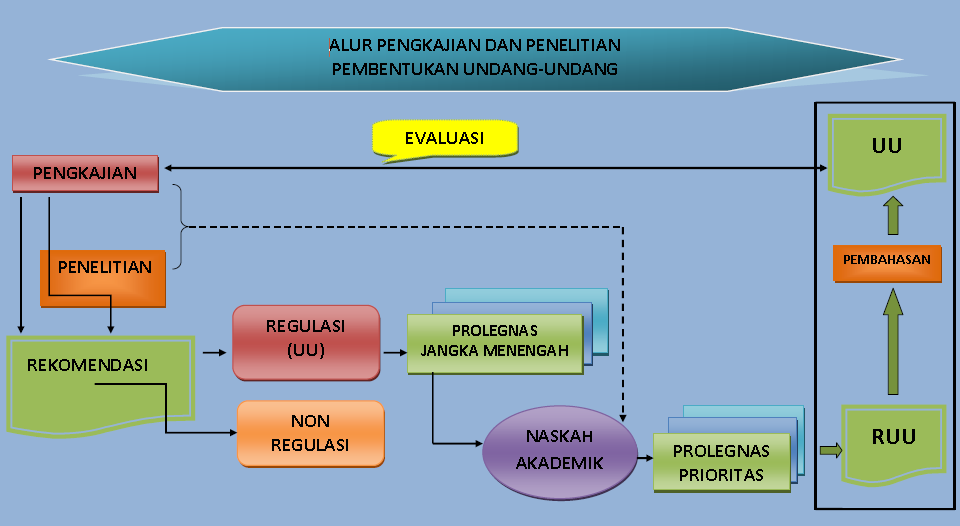 Siklus Perumusan Kebijakan dan Pembentukan Regulasi